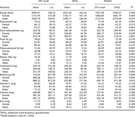 Standard Deviation And Median Daily Intake Assessed By Three 24 H
