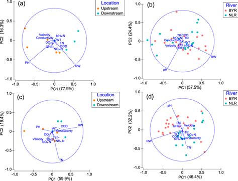 Pca Plots Showing The Environmental Differences Between Different Download Scientific Diagram