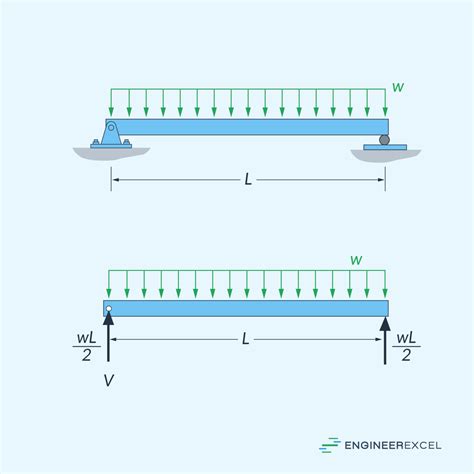 Bending Moment Diagram Essential Guide For Engineers Engineerexcel