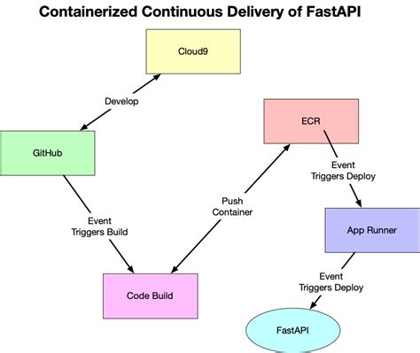 Github Nogibjjfastapi From Zero A Repository To Demonstrate Fastapi