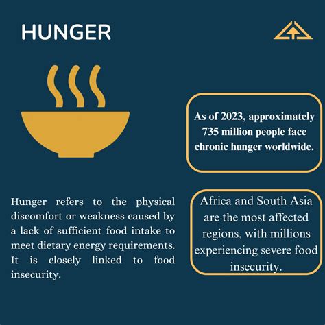 Ar Deepika Shukla On Linkedin Hungercrisis Foodinsecurity