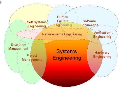 Types Of System Engineering Models At Elizabeth Blanche Blog