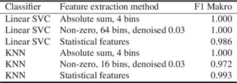 Table 2 From Efficient Feature Extraction For Machine Learning Based Pd Classification In Medium