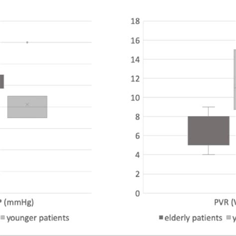 Distribution Of Pcwp And Pvr Values Of Elderly And Younger Patients