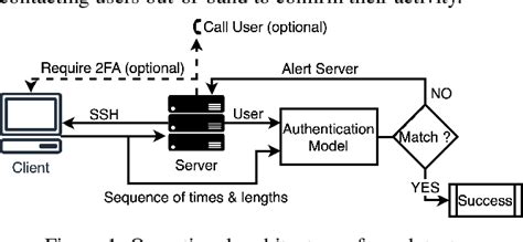 figure 1 from network detection of interactive ssh impostors using deep