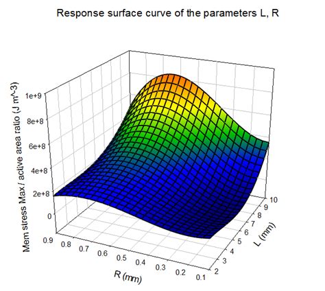 response surface curve of parameters l and r download scientific diagram