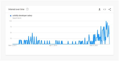 The Huge Growth Of The Solidity Developer Salary In 2022 Plexus