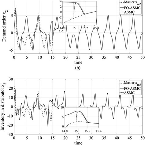 Synchronization Trajectory Of Each State Variable When The Controllers