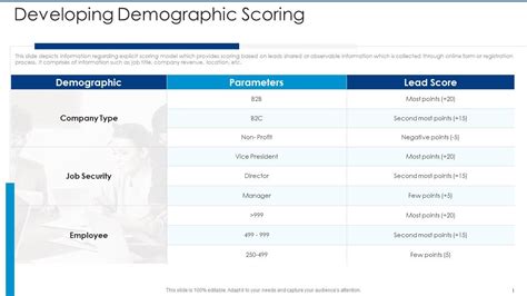 developing demographic scoring automated lead scoring modelling