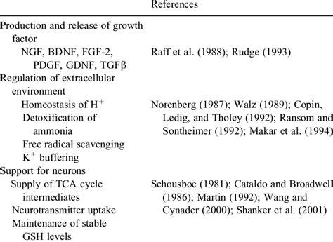 Major Functions Of Astrocytes Download Table