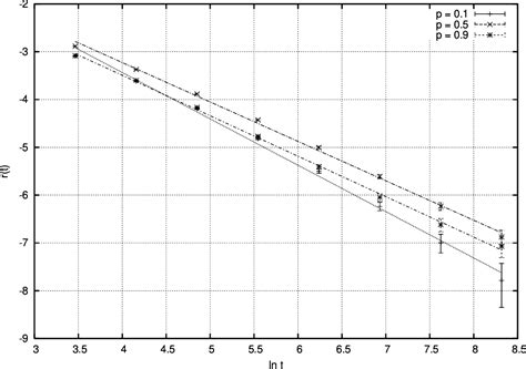 figure 4 from persistence and the random bond ising model in two