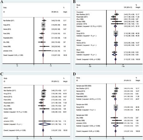 Forest Plots Of Association Between Bph And Pca After Adjustment For Download Scientific