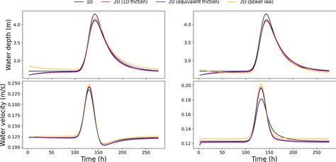 Effective Friction Analysis For An Unsteady Waterline In Case I The