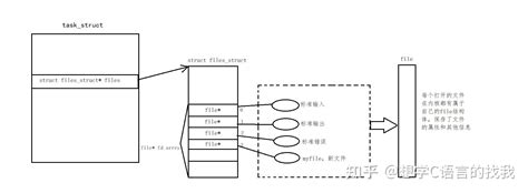 Linux 基础io上c文件操作 系统文件io 文件描述符fd 缓冲区概念 知乎 Linux 基础io上c文件操作 系统文件io 文件描述符fd 缓冲区概念 知乎