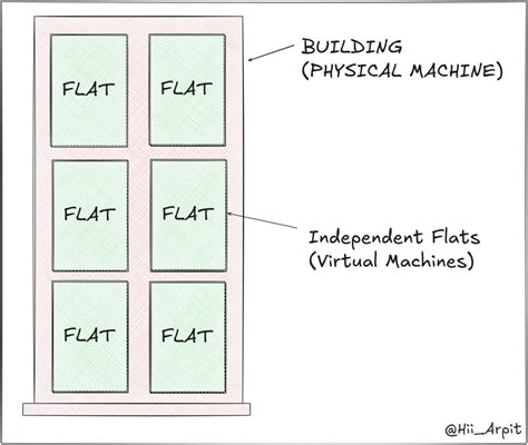 Understanding Hypervisors Types Architecture And Use Cases Dev
