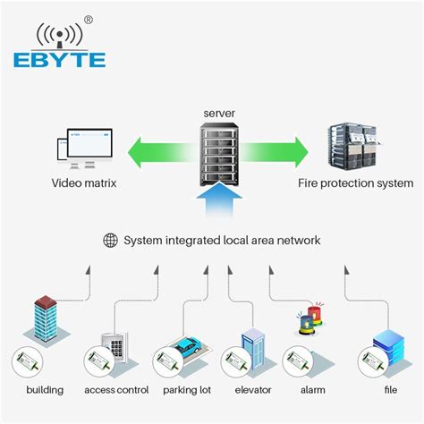 Ebyte Lora Spread Spectrum Rs485 Wireless Transceiver Receiver Rf Module