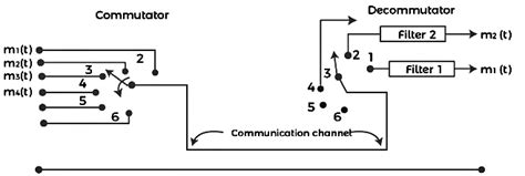 Pulse Amplitude Modulation PAM Communication System Electronics And Communication