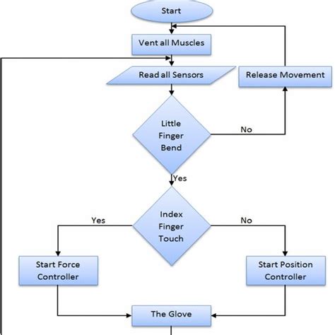 The Flow Chart Of The Proposed Control Algorithm Download Scientific Diagram