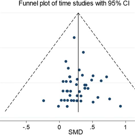 Funnel Plot Of Standard Mean Difference Against Standard Error For