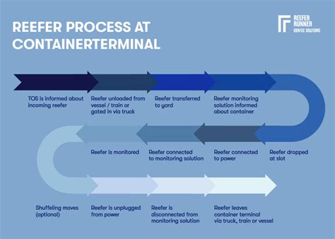 Navis N4 Integration Of Reefer Monitoring