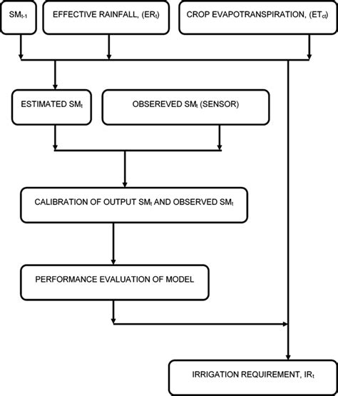 Flowchart Explaining The Methodology For Developing Soil Moisture Model Download Scientific
