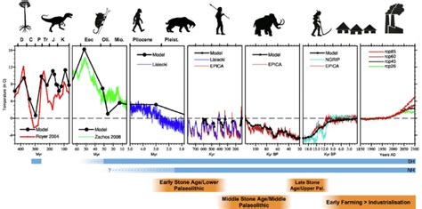 Global Annual Mean Temperature Variation Of The Earth Through Time