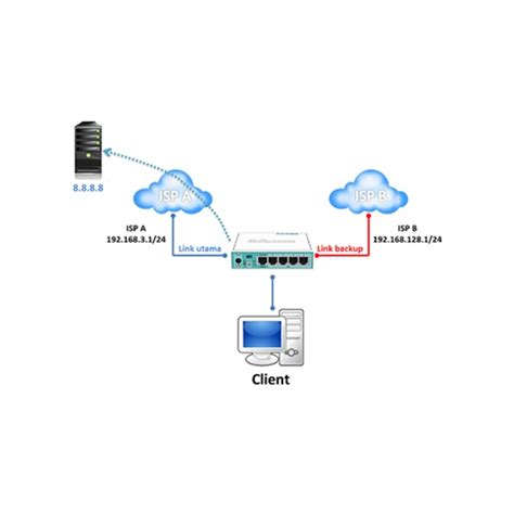 Jual Jasa Konfigurasi Redundant Internet Gateway Per Device Provisioning