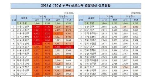 지역별 평균연봉