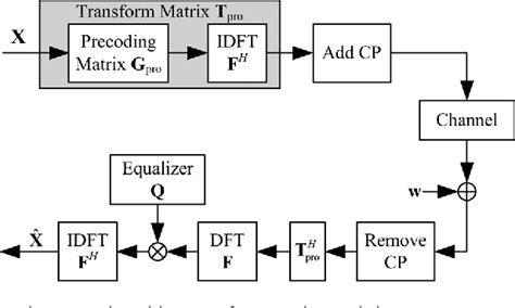 Figure 2 From A Novel Low Complexity Precoded Ofdm System With Reduced