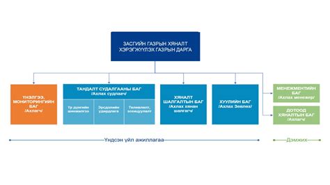 Бүтэц зохион байгуулалт Засгийн газрын Хяналт хэрэгжүүлэх газар