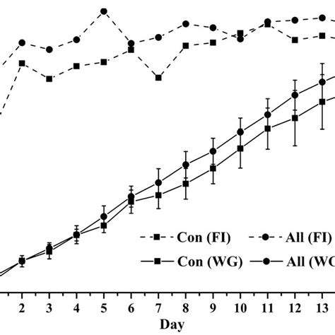 Rarefaction Curves Of Small Intestinal A And Cecal Microbiota B In