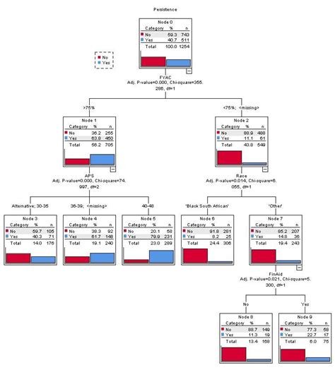 Classification Tree Model Of Persistence In Engineering N 1254 Download Scientific Diagram