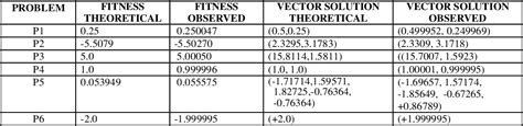 Table 1 From A Universal Eclectic Genetic Algorithm For Constrained Optimization Semantic Scholar
