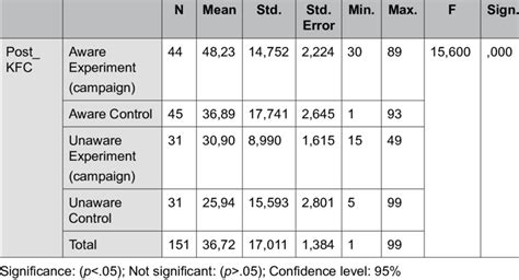 Differences Across Four Groups Post Test Download Scientific Diagram