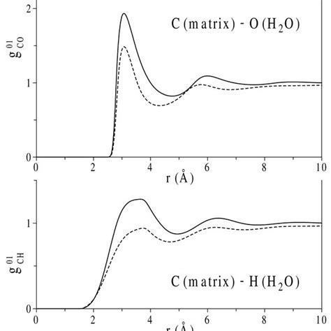 Radial Distribution Functions Between The Matrix Carbon Atoms And
