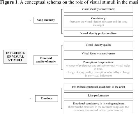 Figure 1 From The Role Of Visual Identity In Music Perception A Talk