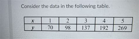 Solved Consider The Data In The Following Table Chegg