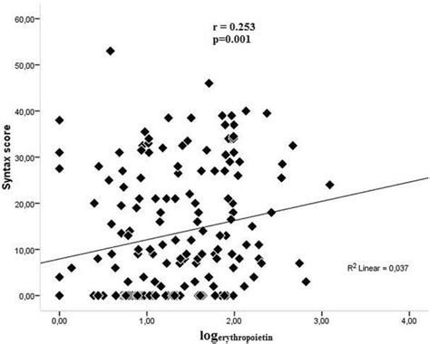 A Positive Correlation Was Found Between Serum Epo Levels And The