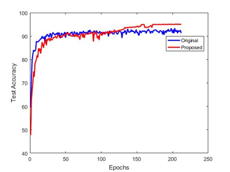 CIFAR10 The Comparison Results Are Obtained By Applying Our Proposed Download Scientific