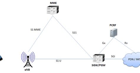 All About Wired And Wireless Technology Policy Charging And Rules