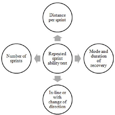 Pdf Repeated Sprinting Ability In Basketball Players A Brief Review
