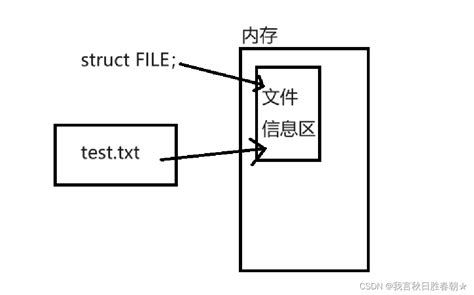 【c语言】文件操作c Fscanf读取文件 Csdn博客 【c语言】文件操作c Fscanf读取文件 Csdn博客