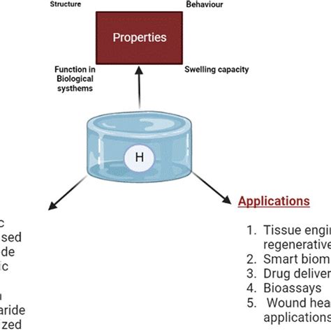 Support Hydrogel Matrix To Sense Specific External Stimuli Factors Download Scientific Diagram
