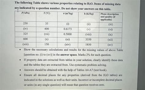 The Following Table Shows Various Properties Relating Chegg Com