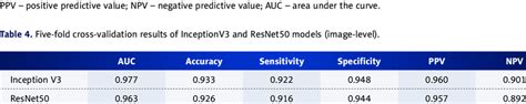 Results Of Inception V3 Model Download Scientific Diagram