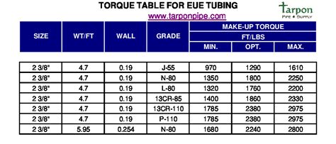 Eue Tubing Torque Table Pdfcoffee Com