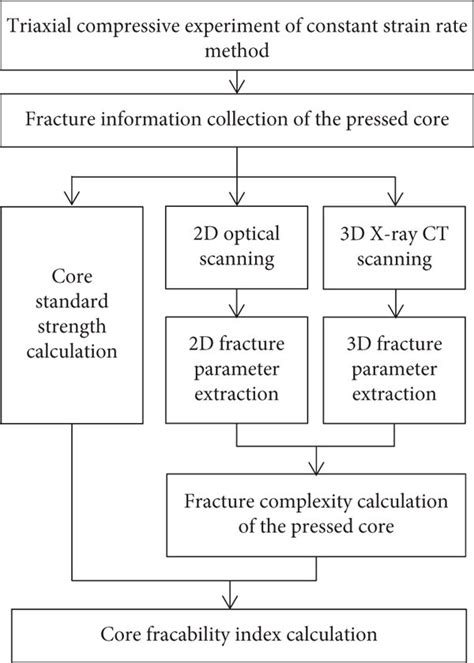 Technical Flow Of The Shale Fracability Experiment Analysis Method Download Scientific Diagram