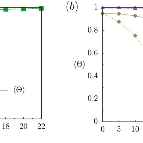 A Average Degree Of Aggregation Θ As A Function Of ε For Passive