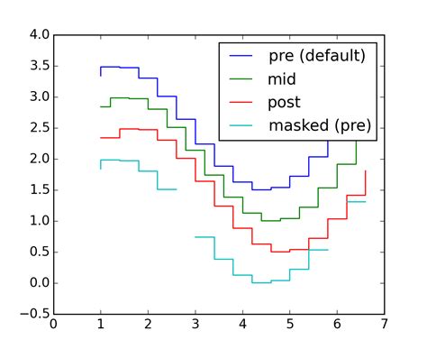 Pylabexamples Example Code Legenddemo3py Matplotlib