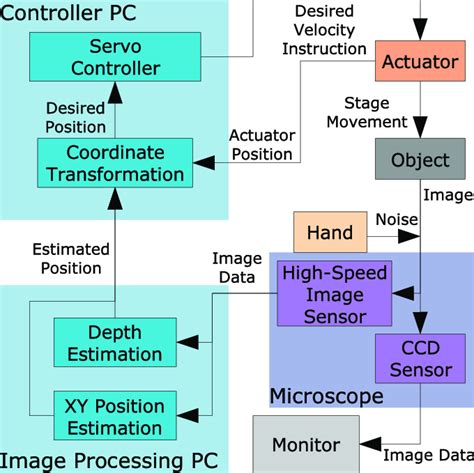 Configuration Of Evaluation System Download Scientific Diagram